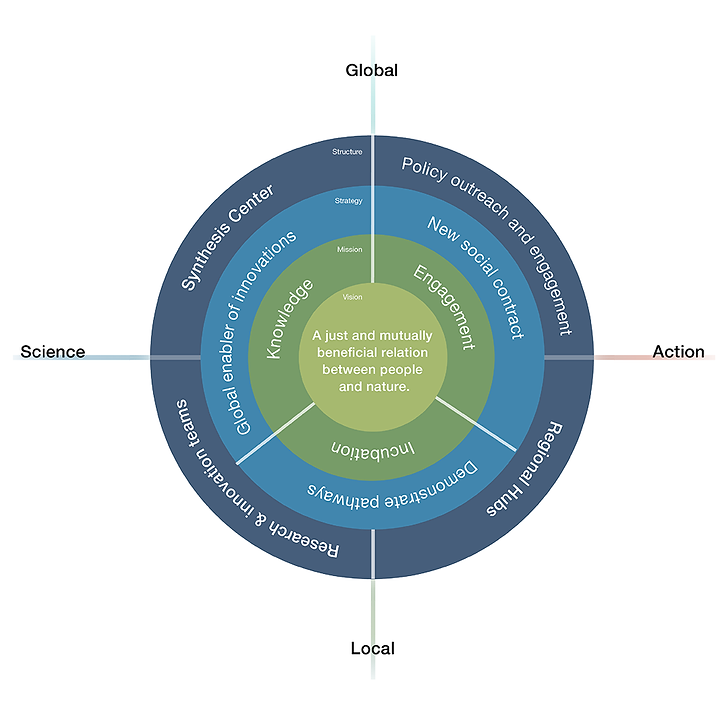 System Change | Wyss Academy for Nature | Bern